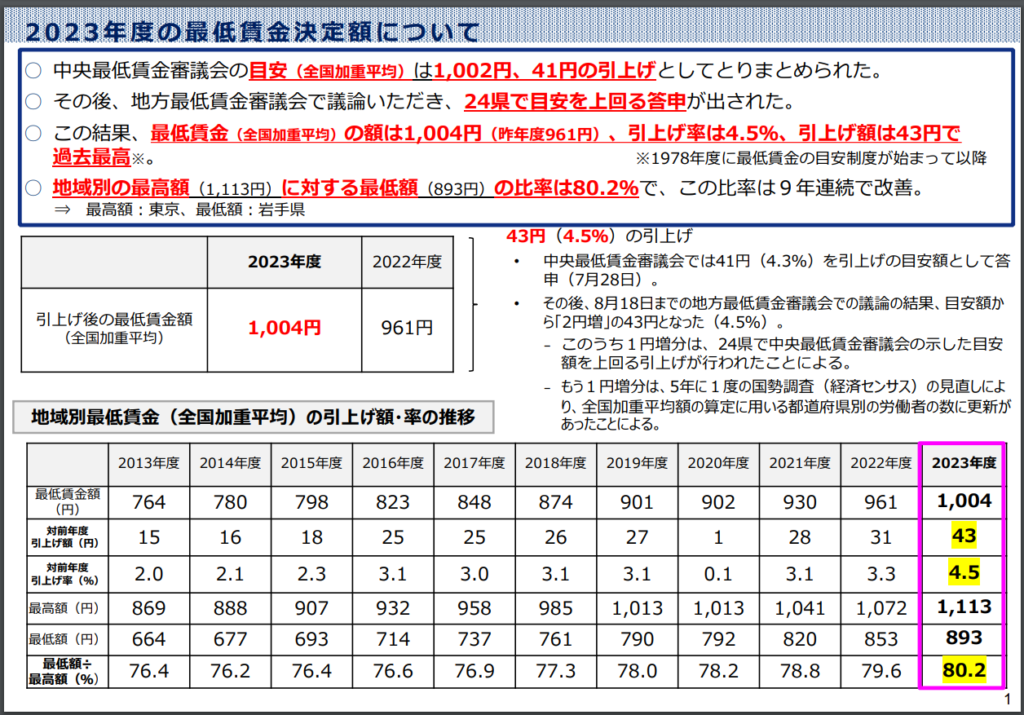 令和5年度10月からの地域別最低賃金改定状況について - 合同会社ユーフォリア人事労務